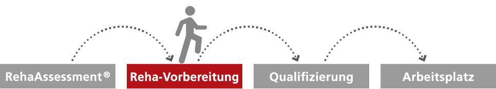 Berufliche Reha - Berufsförderungswerk Nürnberg